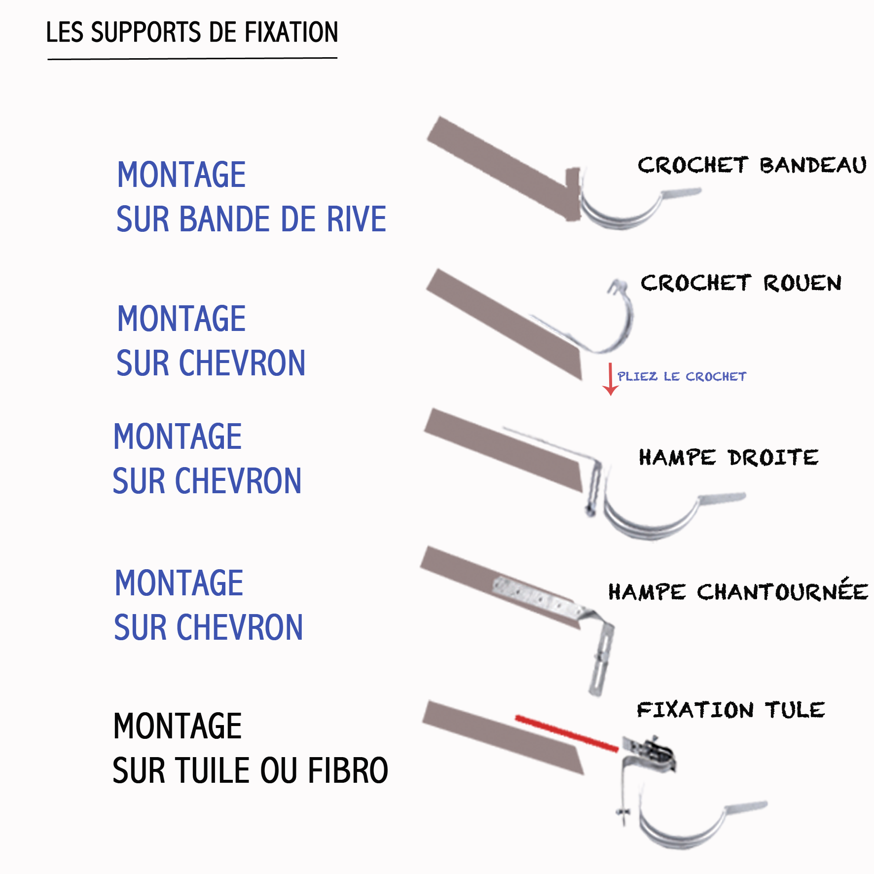 Guide de pose des crochets et supports de fixation - Brico-Toiture